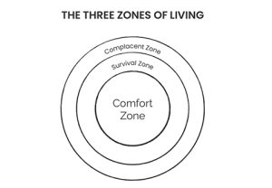 What are the 3 Zones of Living and which one are you in? Find out ...